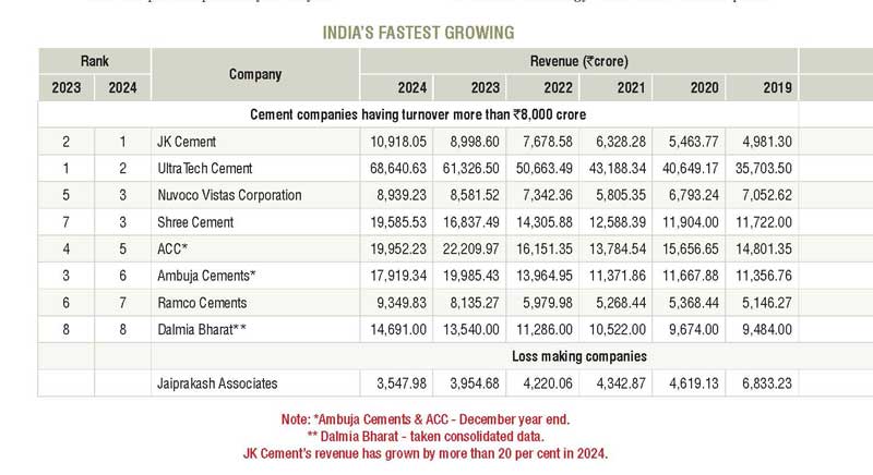 Fastest Growing Cement Companies in India
