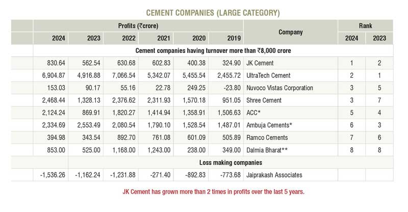 Fastest Growing Cement Companies in India